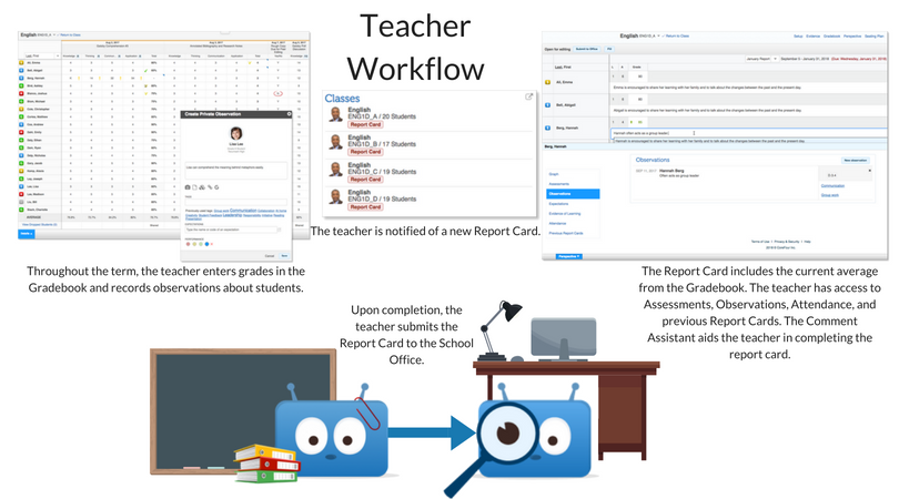 Report Cards - Creating school-level reporting periods | Edsby
